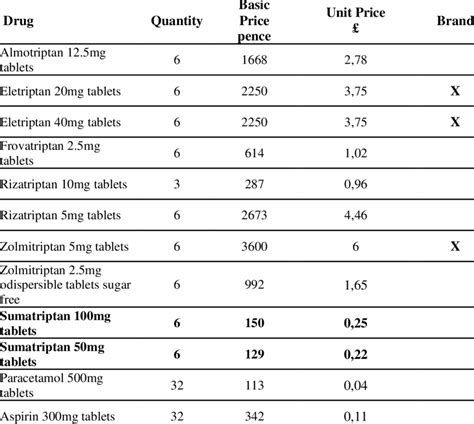 Uk Reimbursement Price For Triptans Paracetamol And Aspirin