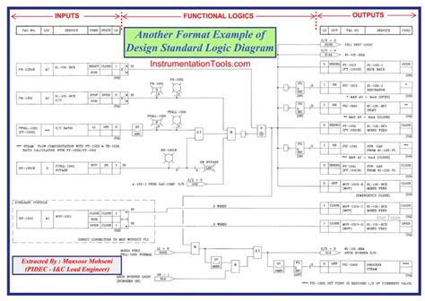 Design Logic Diagrams With Standard Formats For Process Control