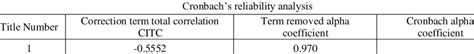 Results Of Validity Analysis Of Teaching Ability Measurement Scale