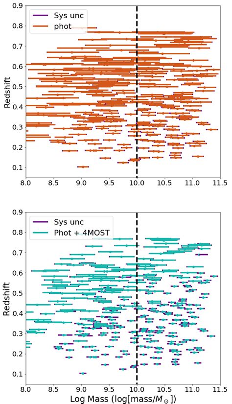 The Mass Redshift Distribution Graph Is Created With Our Uncertainties