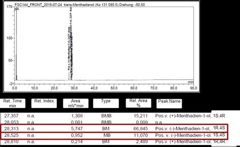 Abb 103 Gc Chromatogramm Einer Mischung Von − Und Menthadienol