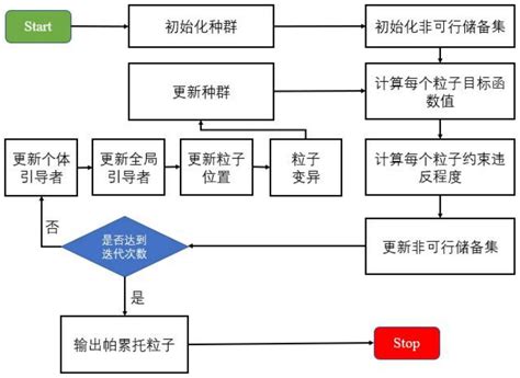一种骨干粒子群优化算法的水下运载器机械手运动优化方法