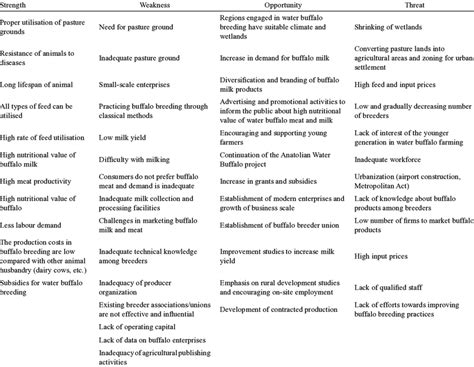 Swot Analysis Of Water Buffalo Download Scientific Diagram