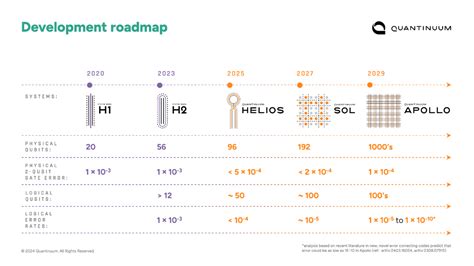 Quantinuum Unveils Roadmap To Fault Tolerant Quantum Computing By 2030