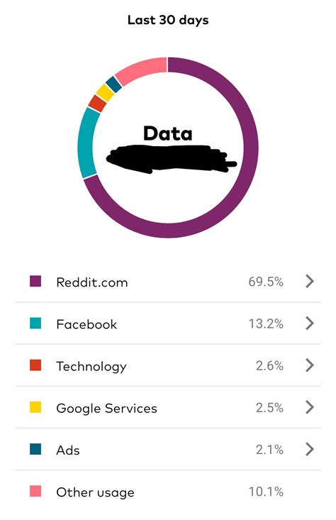 69 5 Of My Mobile Data Is Spent On Reddit R Notinteresting