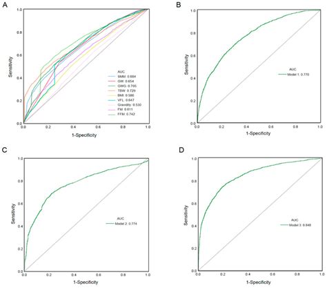 ROC Curves To Compare The Effects Of Different Variables In Predicting Download Scientific