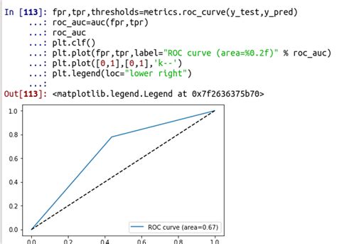 Linear Discriminant Analysis In Python Educational Research Techniques