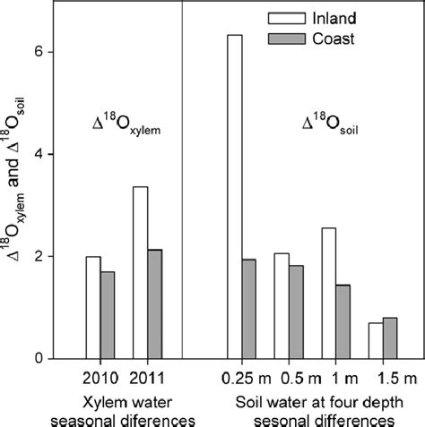 Seasonal Variations In 2010 And 2011 For Xylem Sap Δ 18 O Xylem