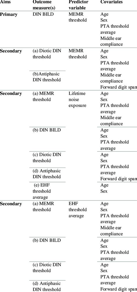 summary of the linear regression models used to test the primary and