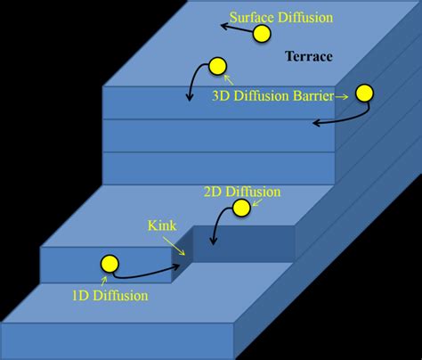 The Kossel Model Of The Growth Of A Crystal Surface With Mono Layer And
