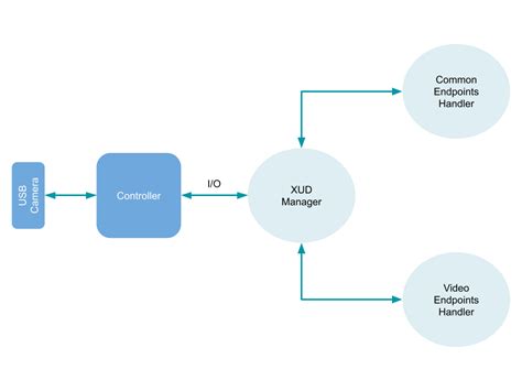 Uvc Usb Video Device Class — Video Conferencing Blog