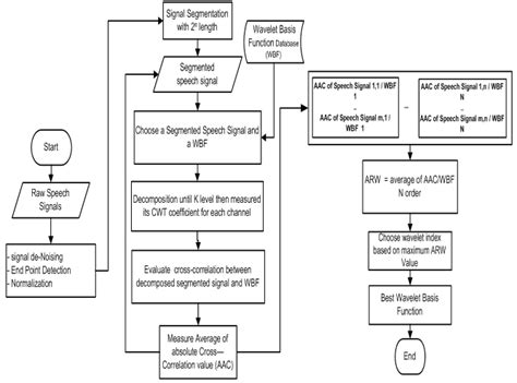 Best Basis Wavelet Selection Flowchart Source Hidayat Etal 28