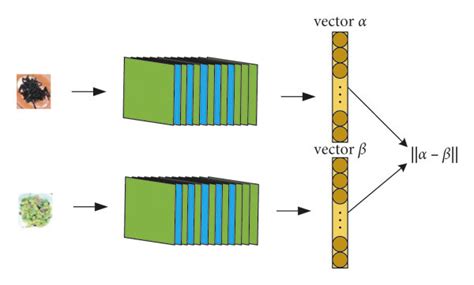 Twin Network Structure Diagram Green Color Represents The Convolution