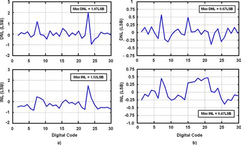 Measured Dnl And Inl A Before And B After Calibration Download