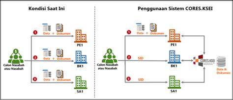 Cores Ksei Permudah Pembukaan Rekening Dan Pengkinian Data Investor Stockwatch
