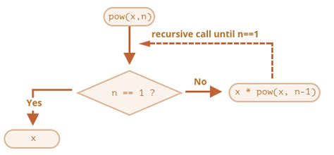 Recursion And Stack Javascript Programming Language Advanced