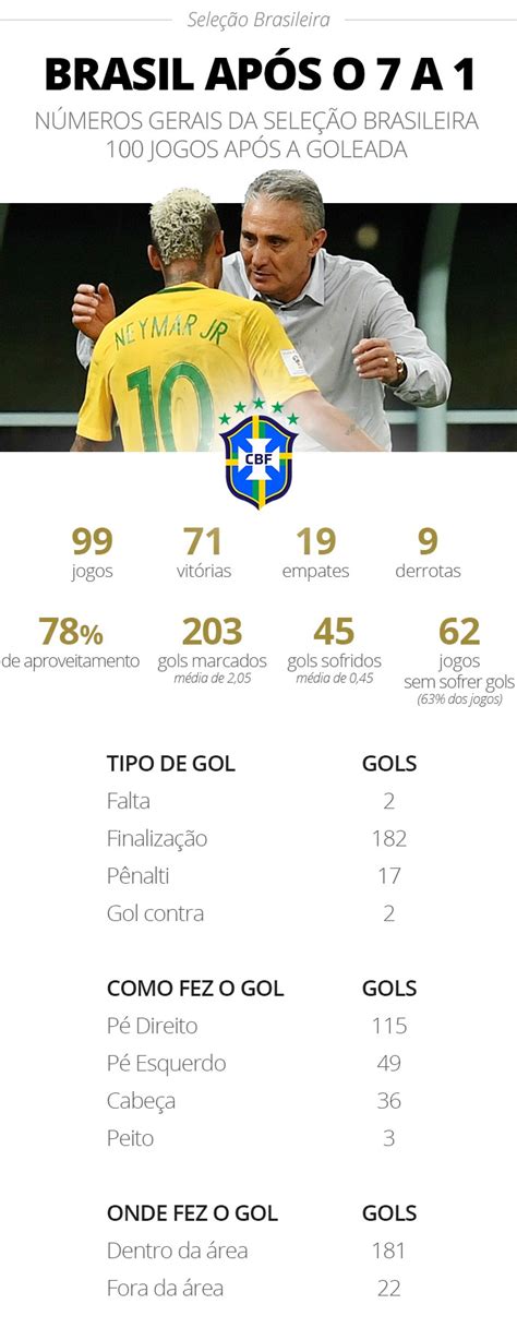 Ainda Há Resquícios Do 7 A 1 Contra A Coreia Brasil Fará O 100º Jogo