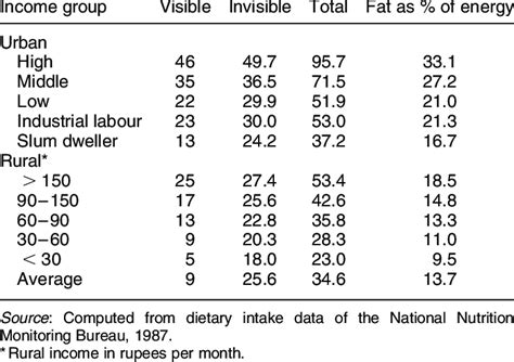 Dietary Fat Intake By Urban And Rural Socio Economic Group In India Fat Download Table