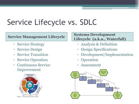Itil Sdlc Methodology Itil Vs Sdlc Vixg