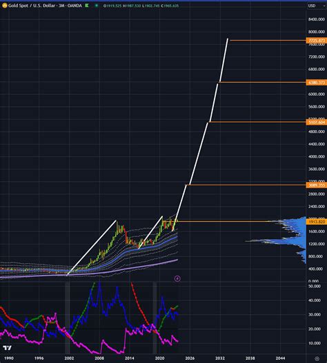 Time Cycle Target Projections