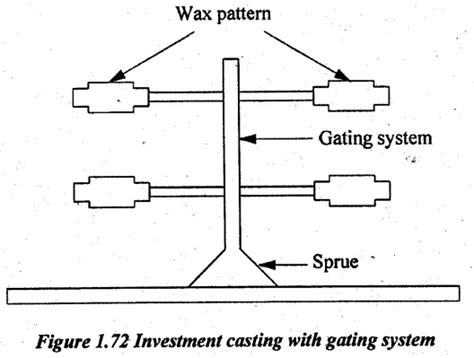 Principle Of Special Casting Processes Construction Layout Diagram