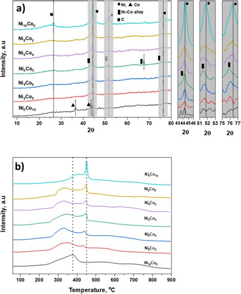A P Xrd Pattern B H2 Tpr Profile Of Activated Carbon Supported Download Scientific Diagram