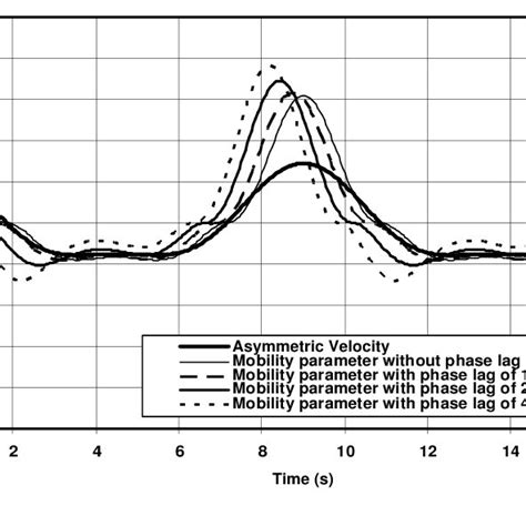 Velocity And Mobility Shields Parameter As Function Of Time