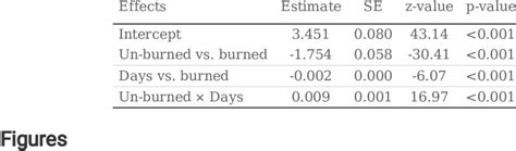 Swaynes Hartebeest Abundance In Grassland Habitat In Relation To Fire Download Scientific