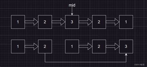 Leetcode链表的回文结构 Qinmou~ 博客园