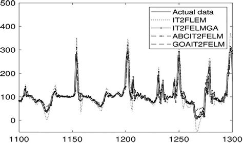 Identification Performance Of The Algorithms For Forecasting Of Download Scientific Diagram