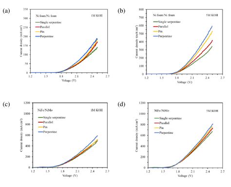 7 Current Density Voltage I V Curves Of The Electrolyser With Download Scientific Diagram