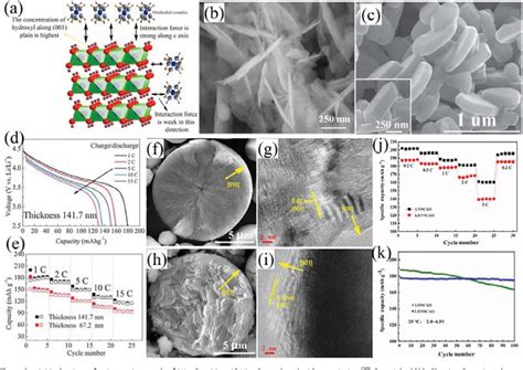 Figure 3 From Layered Cathode Materials Precursors Synthesis