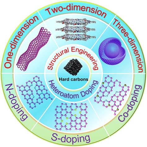 Of Design Strategy For Various Hard Carbon‐based Materials Download Scientific Diagram