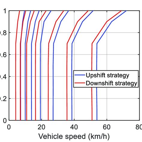 Shifting Rule Curves Of Sat Download Scientific Diagram Shifting Rule Curves Of Sat Download Scientific Diagram
