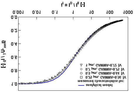 Normalized Source Transconductance To Current Ratio Vs Normalized