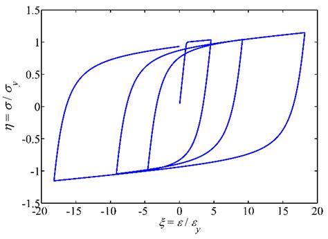 Cyclic Response Of Steel02 Material Model The New Uniaxial Download Scientific Diagram