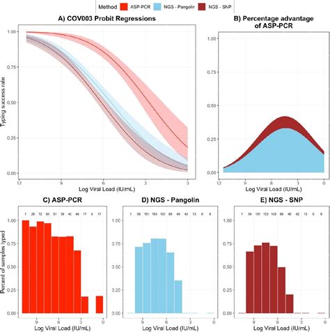 Highly Sensitive PCR Based Method To Detect SARS CoV Variants