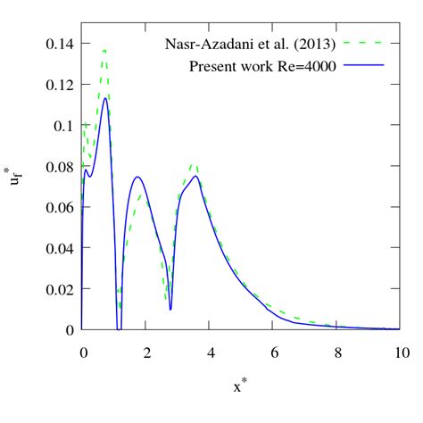 Spatial Distribution Of Friction Velocity U F On The Bottom Wall At