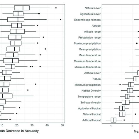 Distribution Of Mean Decrease In Accuracy Mda And Mean Decrease