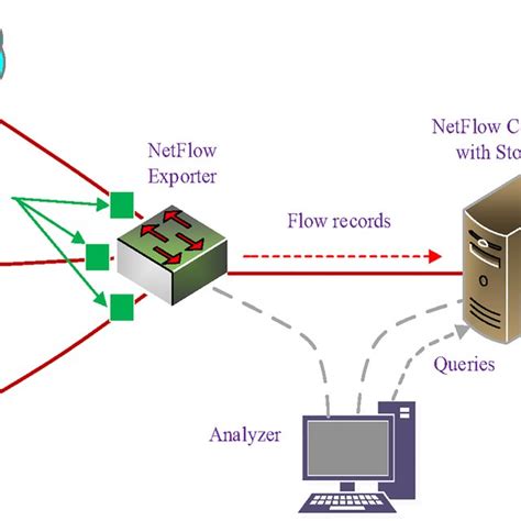The Sdn Architecture By Utilizing Floodlight Controller And Netflow Download Scientific Diagram