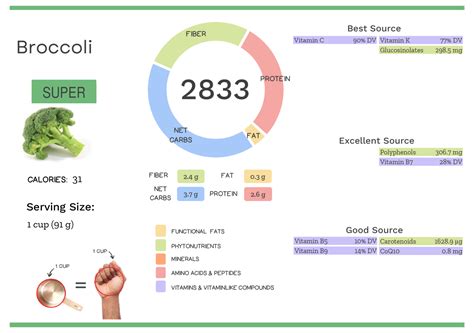 Broccoli Nutrients