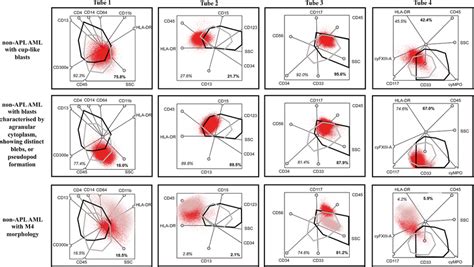 Representative Dot Plots For Various Non Apl Aml Cases Dotplots Of A
