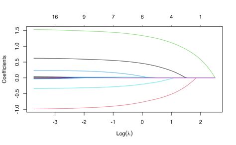 An Introduction To `glmnet` • Glmnet