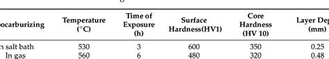 Parameters Of Nitrocarburizing Download Scientific Diagram