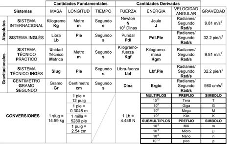 Tabla De Conversión De Unidades Físicas