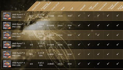 Amd Confirms Ryzen And Processors With Specs Revealed In Ryzen Pro Unveiling