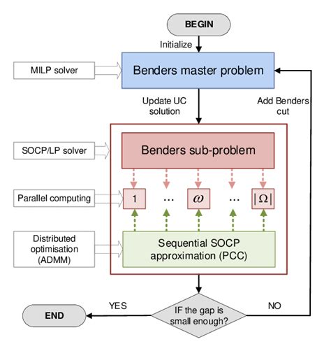 Flowchart Of The Solution Algorithm Download Scientific Diagram