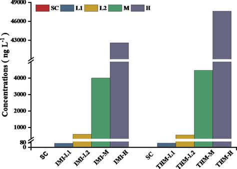 The Actual Concentrations Of Imi And Thm Data Are Shown As Mean N 4 Download Scientific