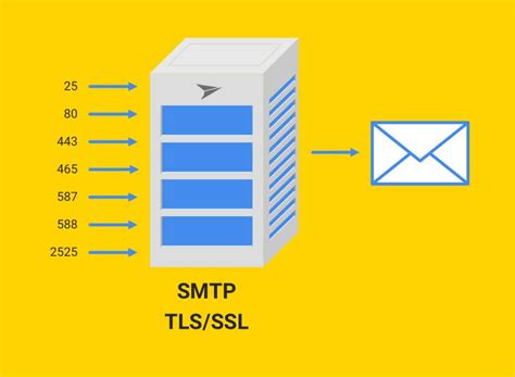 What Are Tls Ports