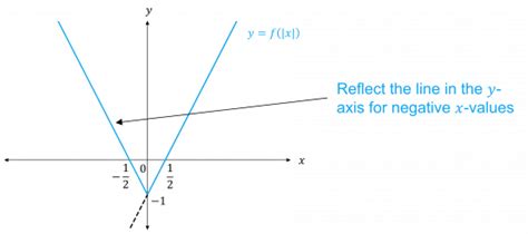 The Modulus Function Revision Mme